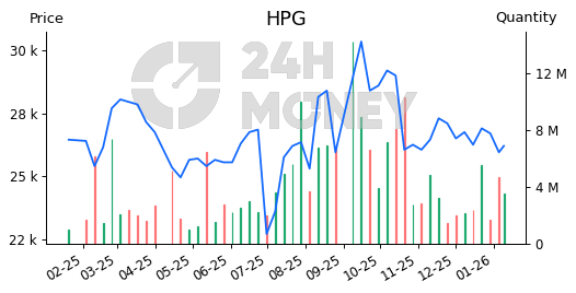 HPG: CTCP Tập đoàn Hòa Phát | Tổng quan | 24HMoney