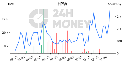 HPW: CTCP Cấp nước Hải Phòng | Tổng quan | 24HMoney