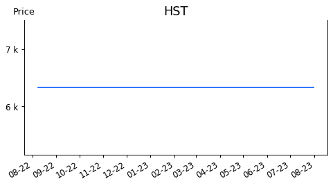 HST: Các chỉ số tài chính | 24HMoney