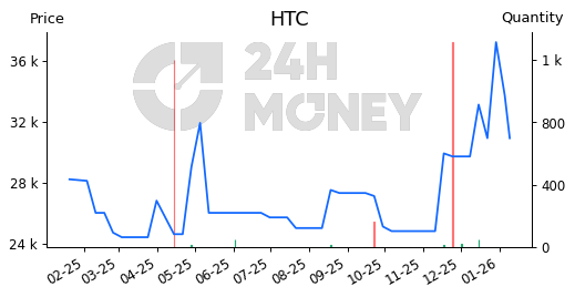 HTC: Bảng báo cáo tài chính chi tiết - tải báo cáo tài chính | 24HMoney