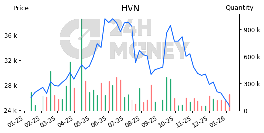 HVN: Tin tức và sự kiện cập nhật mới nhất | 24HMoney