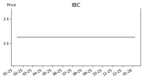 IBC: Phân tích kỹ thuật | 24HMoney