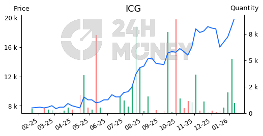 ICG: CTCP Xây dựng sông Hồng | Tổng quan | 24HMoney