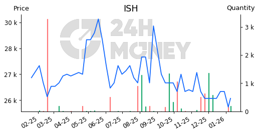ISH: Phân tích kỹ thuật | 24HMoney