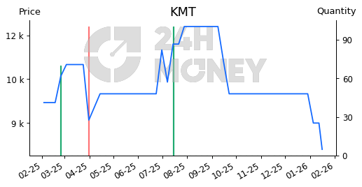 KMT: Hồ sơ doanh nghiệp | 24HMoney