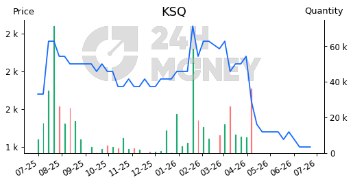 KSQ: CTCP CNC Capital Việt Nam | Tổng quan | 24HMoney