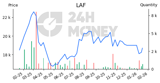 LAF: CTCP Chế biến hàng xuất khẩu Long An | Tổng quan | 24HMoney