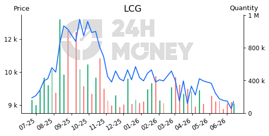 LCG: CTCP LIZEN | Tổng quan | 24HMoney