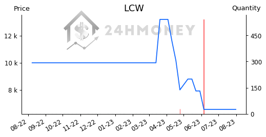 LCW: Phân tích kỹ thuật | 24HMoney