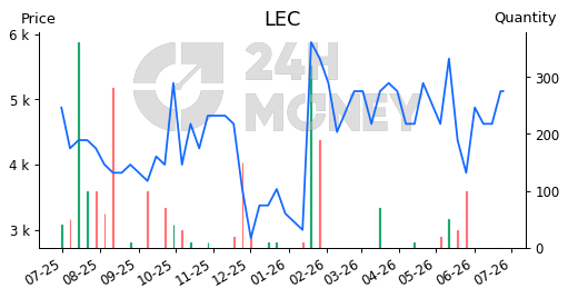 LEC: Phân tích kỹ thuật | 24HMoney