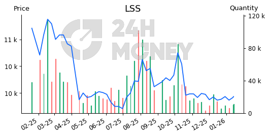 LSS: Thống kê giao dịch - Lịch sử giá cổ phiếu | 24HMoney