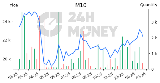 M10: Bảng báo cáo tài chính chi tiết - tải báo cáo tài chính | 24HMoney
