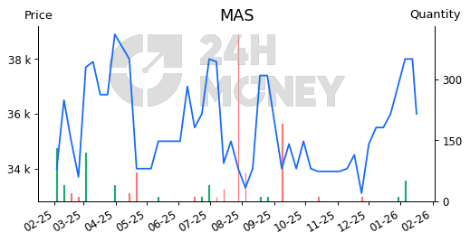 MAS: CTCP Dịch vụ hàng không sân bay Đà Nẵng | Tổng quan | 24HMoney