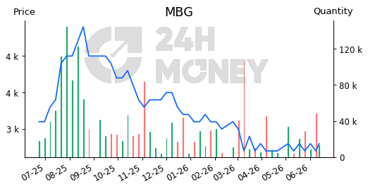 MBG: Thống kê giao dịch - Lịch sử giá cổ phiếu | 24HMoney
