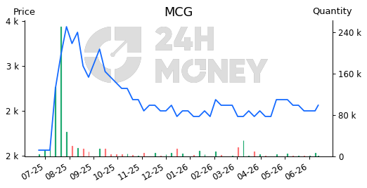 MCG: CTCP Năng lượng và Bất Động sản MCG | Tổng quan | 24HMoney
