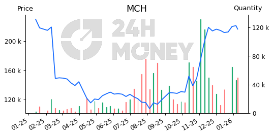 MCH: Phân tích kỹ thuật | 24HMoney