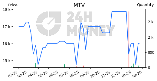 MTV: Bảng báo cáo tài chính chi tiết - tải báo cáo tài chính | 24HMoney