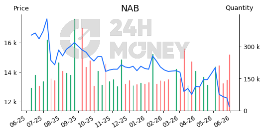 NAB: Phân tích kỹ thuật | 24HMoney