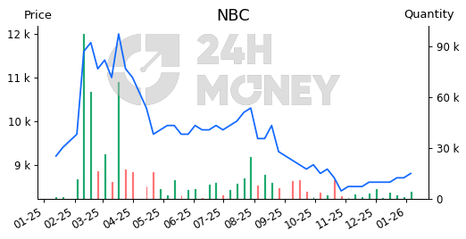 NBC: CTCP Than Núi Béo – Vinacomin | Tổng quan | 24HMoney