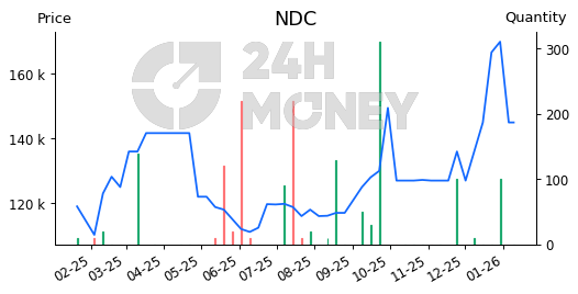 NDC: CTCP Nam dược | Tổng quan | 24HMoney
