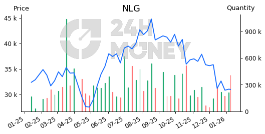 NLG: CTCP Đầu tư Nam Long | Tổng quan | 24HMoney