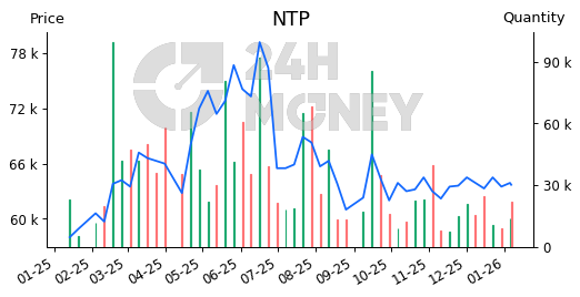 NTP: CTCP Nhựa Thiếu niên Tiền Phong | Tổng quan | 24HMoney