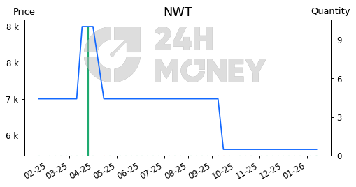 NWT: Kế hoạch kinh doanh | 24HMoney