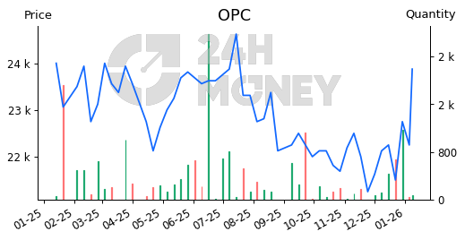 OPC: CTCP Dược phẩm OPC | Tổng quan | 24HMoney
