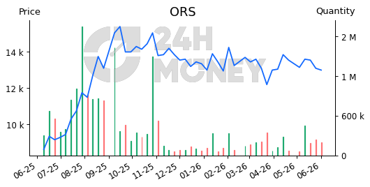ORS: CTCP Chứng khoán Tiên Phong | Tổng quan | 24HMoney