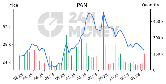 PAN: CTCP Tập đoàn PAN | Tổng quan | 24HMoney