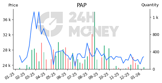 PAP: Phân tích kỹ thuật | 24HMoney