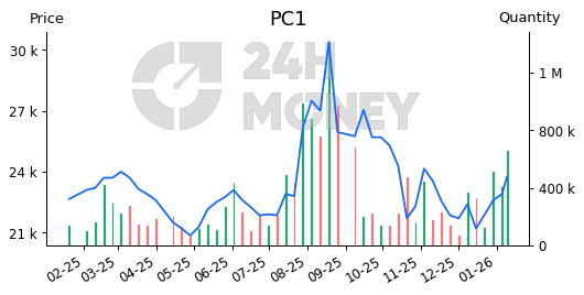 PC1: Phân tích kỹ thuật | 24HMoney