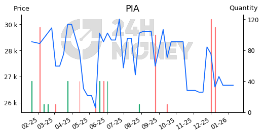 PIA: CTCP Tin học Viễn thông Petrolimex | Tổng quan | 24HMoney