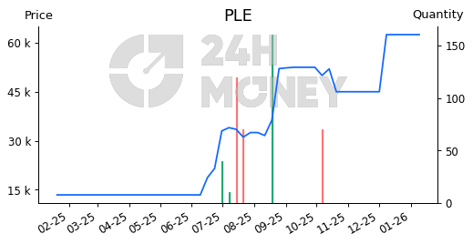 PLE: Các chỉ số tài chính | 24HMoney