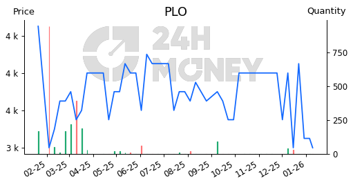 PLO: Hồ sơ doanh nghiệp | 24HMoney