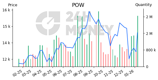 POW: Thống kê giao dịch - Lịch sử giá cổ phiếu | 24HMoney