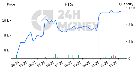 PTS: Thống kê giao dịch - Lịch sử giá cổ phiếu | 24HMoney