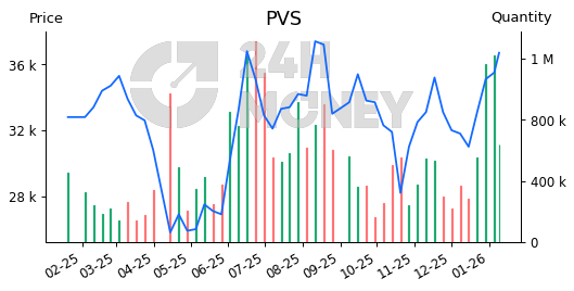 PVS: Tổng CTCP Dịch vụ Kỹ thuật Dầu khí Việt Nam | Tổng quan | 24HMoney