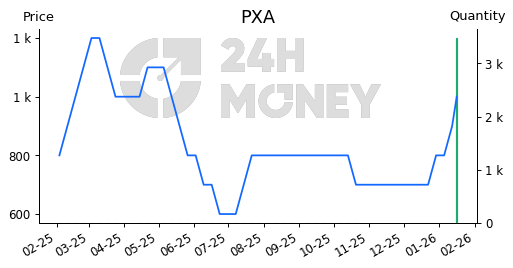 PXA: Hồ sơ doanh nghiệp | 24HMoney
