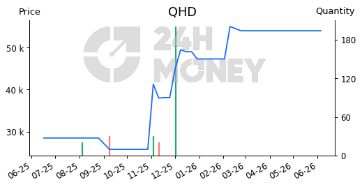QHD: Phân tích kỹ thuật | 24HMoney