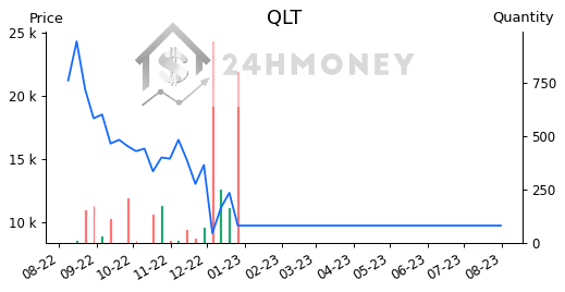 QLT: CTCP Quản lý Bảo trì Đường thủy nội địa số 10 | Tổng quan | 24HMoney