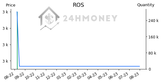 ROS: CTCP Xây dựng FLC Faros | Tổng quan | 24HMoney