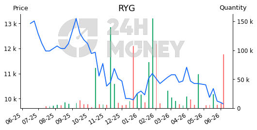 RYG: CTCP SẢN XUẤT VÀ ĐẦU TƯ HOÀNG GIA | Tổng quan | 24HMoney