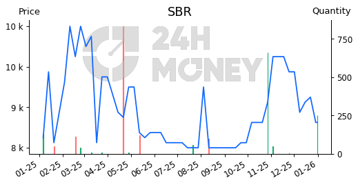 SBR: Kế hoạch kinh doanh | 24HMoney