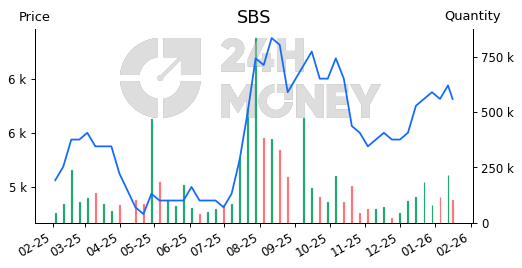 SBS: Phân tích kỹ thuật | 24HMoney