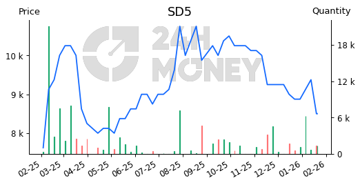 SD5: CTCP Sông Đà 5 | Tổng quan | 24HMoney