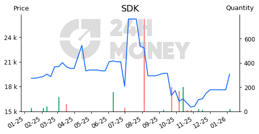 SDK: CTCP Cơ khí Luyện kim | Tổng quan | 24HMoney
