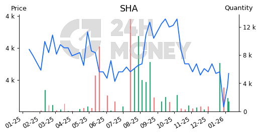 SHA: CTCP Sơn Hà Sài Gòn | Tổng quan | 24HMoney