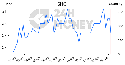 SHG: Tổng CTCP Sông Hồng | Tổng quan | 24HMoney