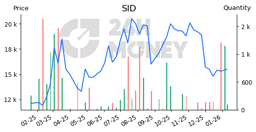 SID: Kế hoạch kinh doanh | 24HMoney
